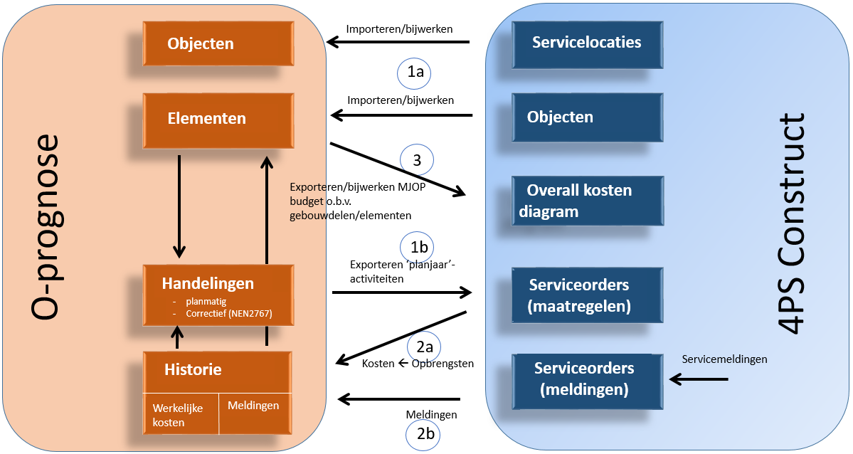 Naadloze integratie O-prognose en 4PS Construct - 4PS Nederland